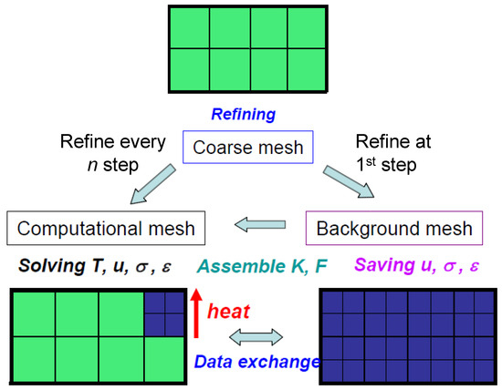 A Selective Integration-Based Adaptive Mesh Refinement Approach for Accurate and Efficient ...