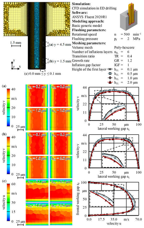 Helical Electrodes for Electro-Discharge Drilling: Experimental and CFD ...