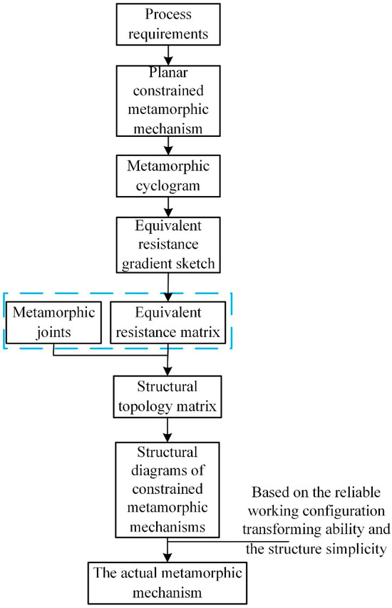 Design, Configuration Synthesis, and Experimental Study of Side-Rolling Metamorphic Mechanism ...