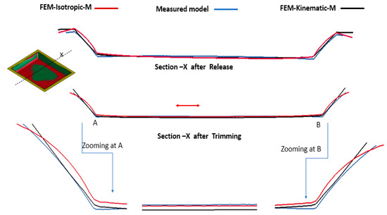 Numerical Modelling for Efficient Analysis of Large Size Multi-Stage Incremental Sheet Forming