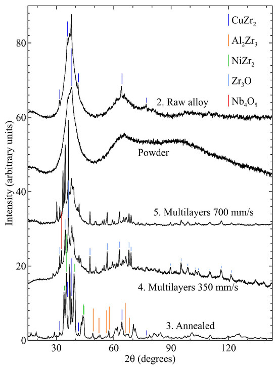 JMMP | Free Full-Text | Phase Composition, Microstructure and Mechanical Properties of ...