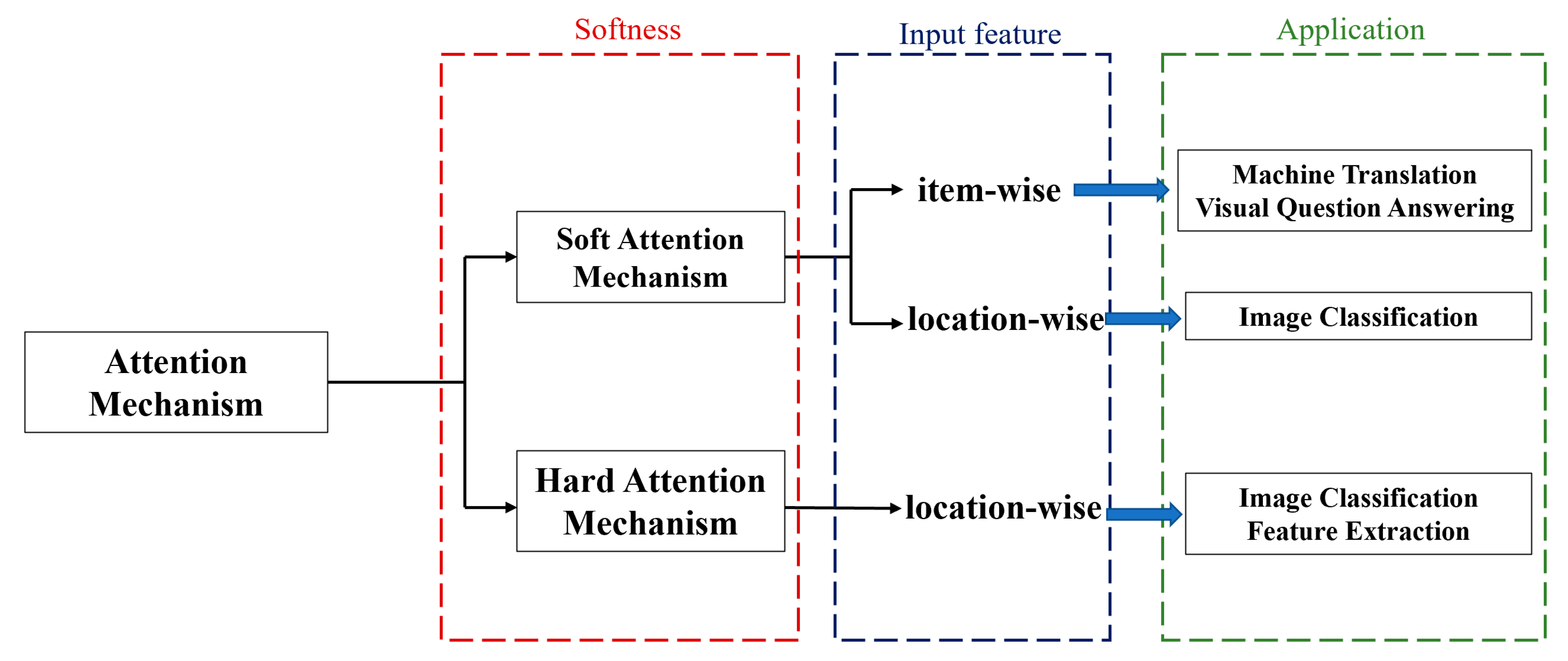 JMMP | Free Full-Text | Review on the Application of the Attention ...