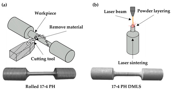 Characterization of Microstructural and Mechanical Properties of 17-4 PH Stainless Steel by Cold ...