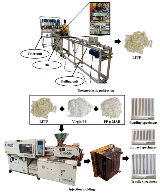 The Impact of PP-g-MAH on Mechanical Properties of Injection Molding of ...