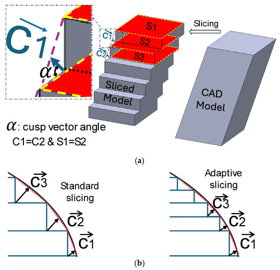 JMMP | Free Full-Text | Minimizing Dimensional Defects in FFF Using a Novel Adaptive Slicing ...