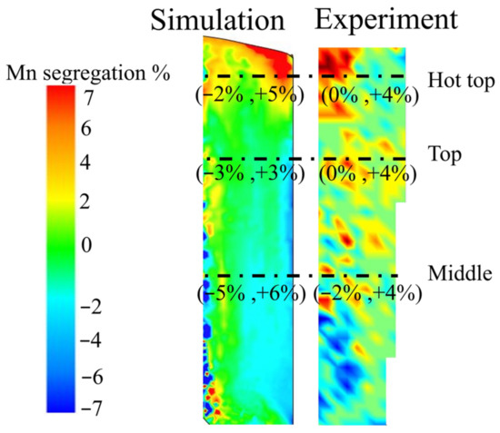 Influence of the Hot-Top Thermal Regime on the Severity and Extent of ...
