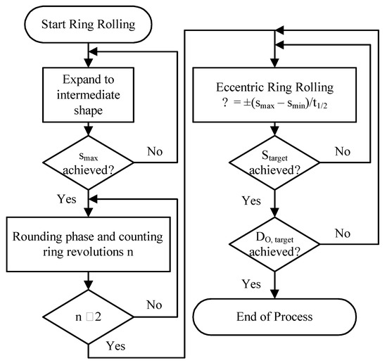 Rolling Eccentric Steel Rings on an Industrial Radial–Axial Ring ...
