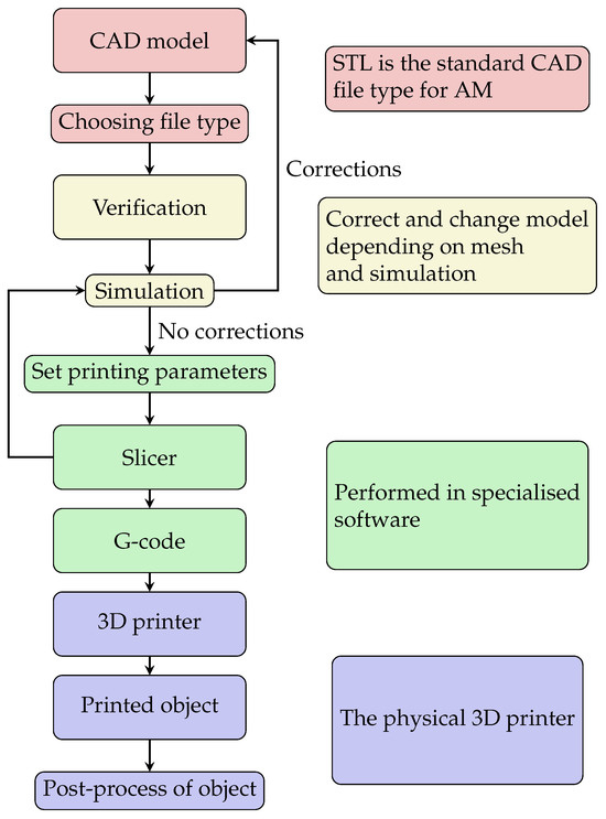 Computer-Aided Optimisation in Additive Manufacturing Processes: A ...