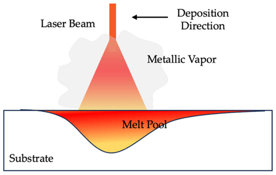 A Review on Wire-Laser Directed Energy Deposition: Parameter Control ...