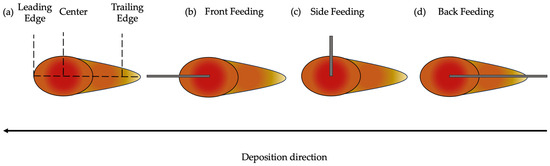 A Review on Wire-Laser Directed Energy Deposition: Parameter Control ...