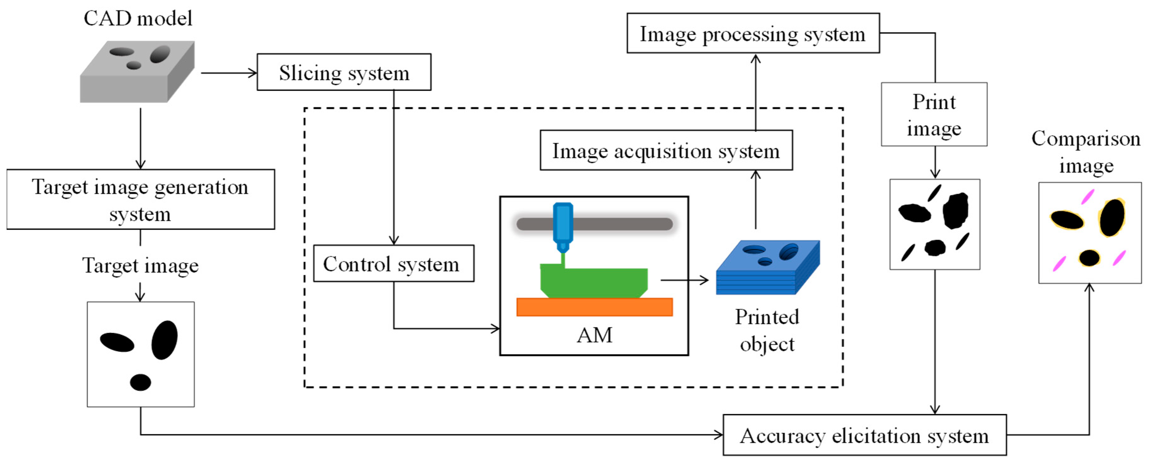 JMMP | Free Full-Text | Verifying the Accuracy of 3D-Printed Objects Using an Image Processing ...