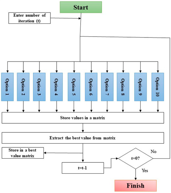 Exploring Multi-Armed Bandit (MAB) as an AI Tool for Optimising GMA-WAAM Path Planning