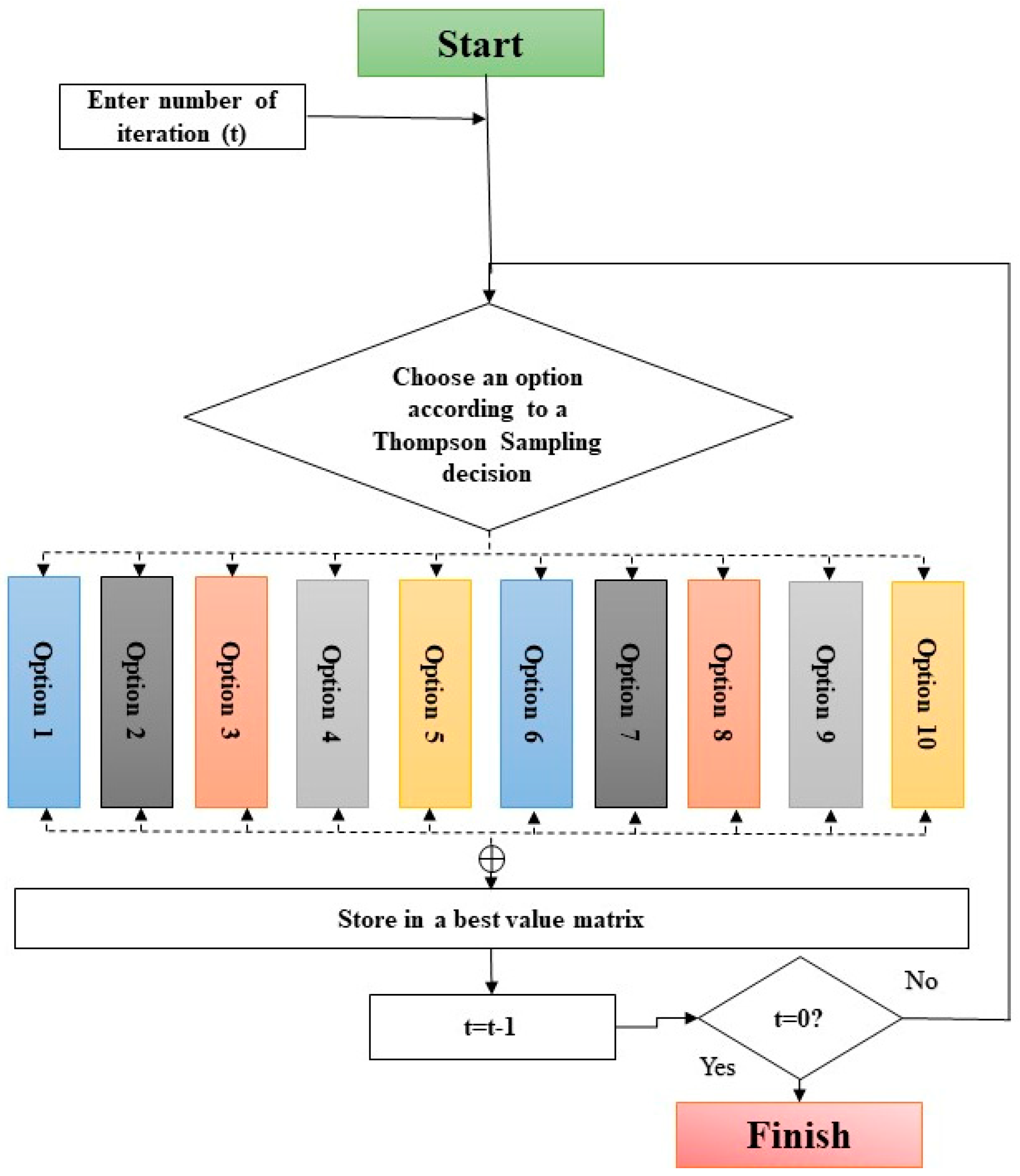Exploring Multi-Armed Bandit (MAB) as an AI Tool for Optimising GMA-WAAM Path Planning