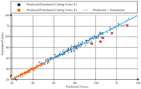 JMMP | Free Full-Text | A Data-Driven Approach for Cutting Force Prediction in FEM Machining ...