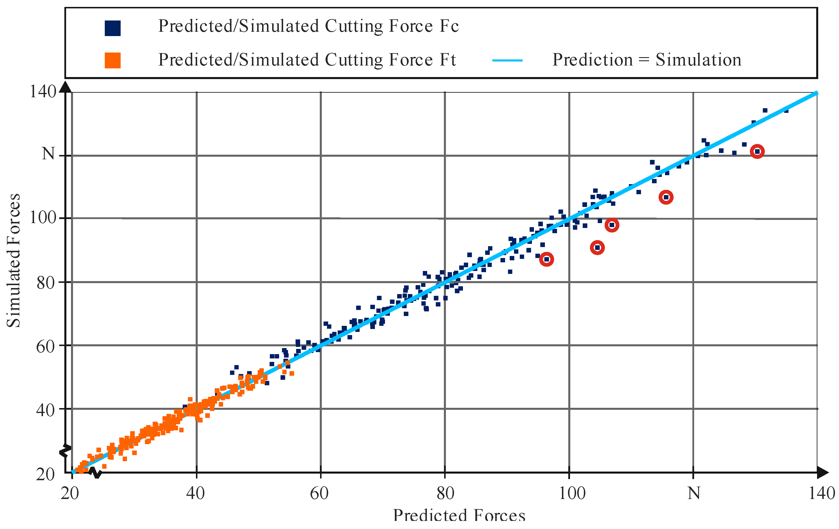 JMMP | Free Full-Text | A Data-Driven Approach for Cutting Force Prediction in FEM Machining ...