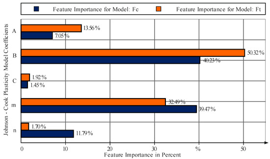 JMMP | Free Full-Text | A Data-Driven Approach for Cutting Force Prediction in FEM Machining ...