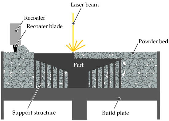 Electrical Smoothing of the Powder Bed Surface in Laser-Based Powder ...