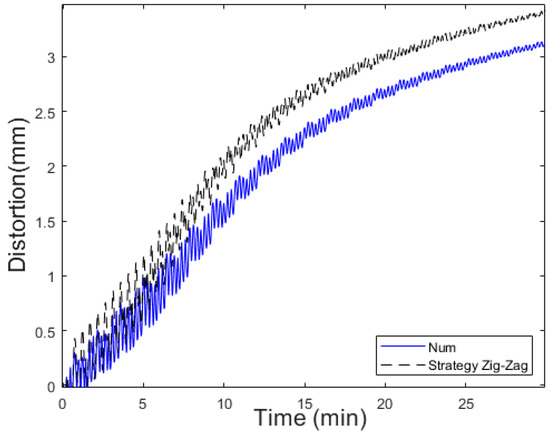 Process Optimization and Distortion Prediction in Directed Energy Deposition