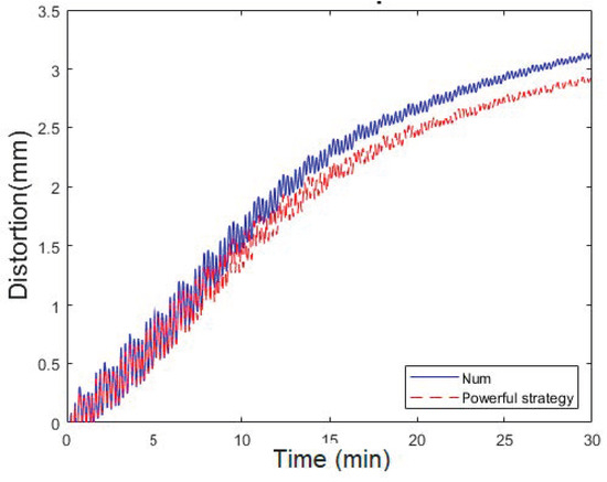 Process Optimization and Distortion Prediction in Directed Energy Deposition
