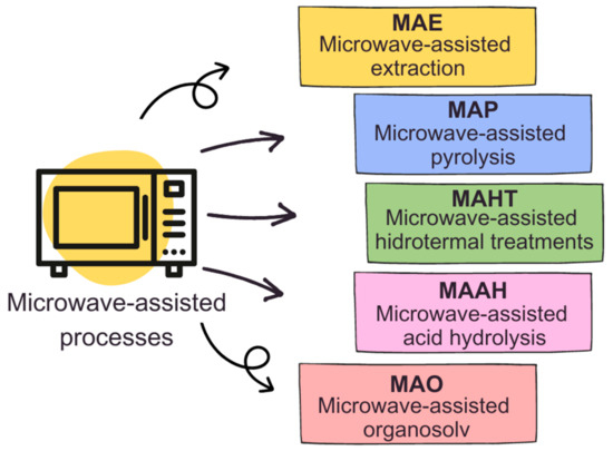 JMMP | Free Full-Text | Application of Microwave Energy to Biomass: A ...