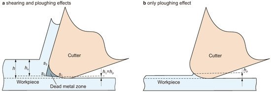 JMMP | Free Full-Text | Stability of Micro-Milling Tool Considering ...