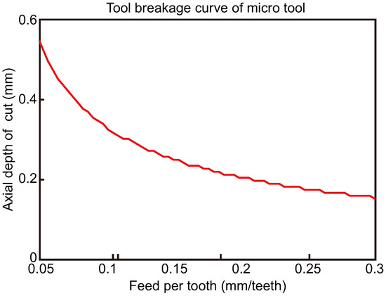JMMP | Free Full-Text | Stability of Micro-Milling Tool Considering ...