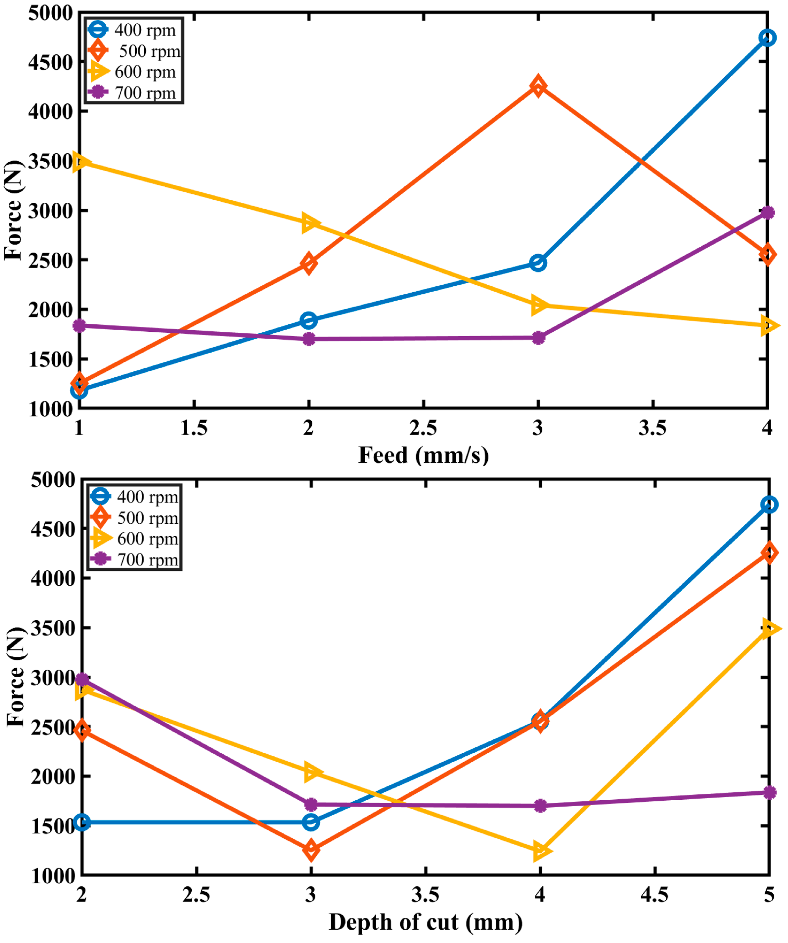 A Study of Drilling Parameter Optimization of Functionally Graded Material Steel–Aluminum Alloy ...