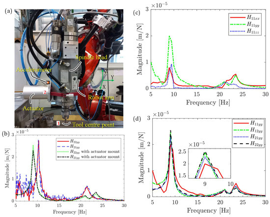 JMMP | Free Full-Text | Improving Robotic Milling Performance through ...