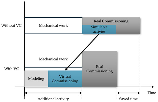 JMMP | Free Full-Text | A Framework for Effective Virtual Commissioning: Guiding Principles for ...