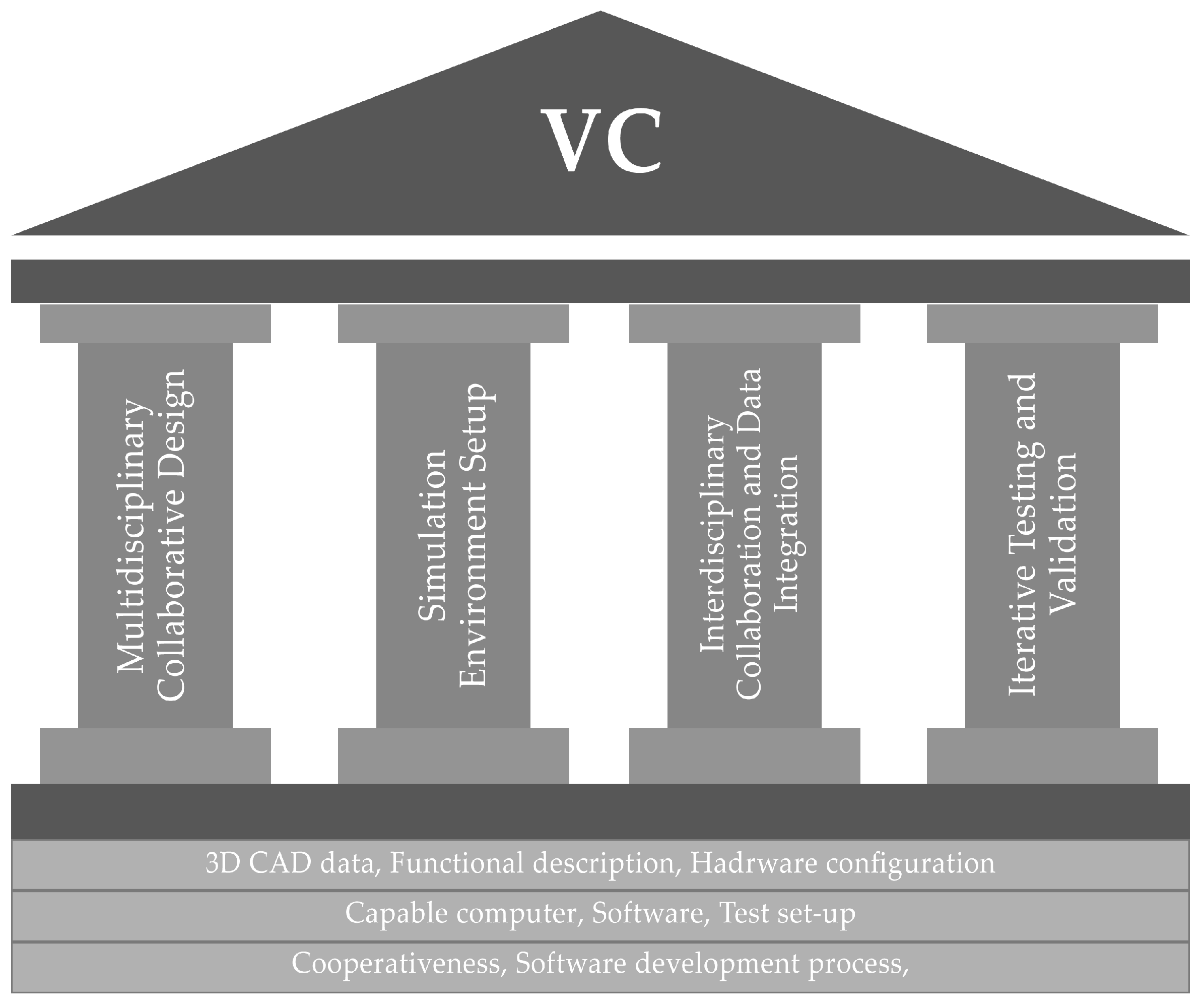 JMMP | Free Full-Text | A Framework for Effective Virtual Commissioning: Guiding Principles for ...