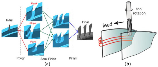 Tool Path Strategies for Efficient Milling of Thin-Wall Features