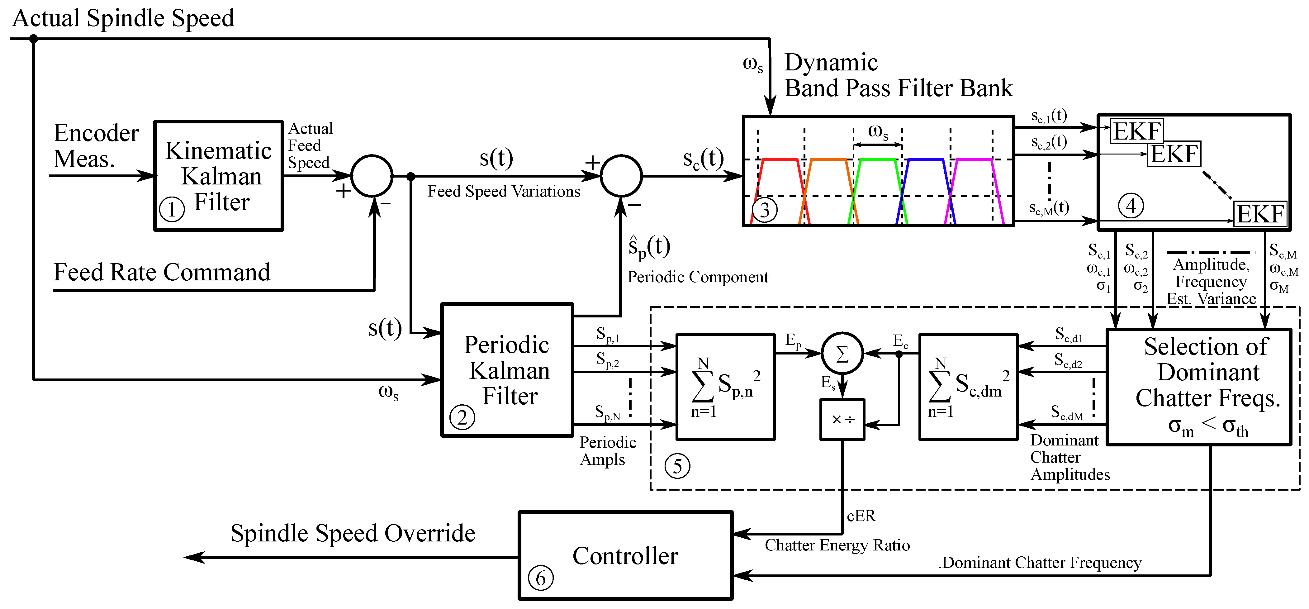 JMMP | Free Full-Text | Real-Time Milling Chatter Detection and Control with Axis Encoder ...