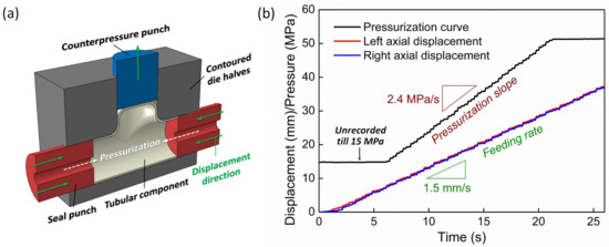 JMMP | Free Full-Text | Real-Time Simulation of Tube Hydroforming by Integrating Finite-Element ...