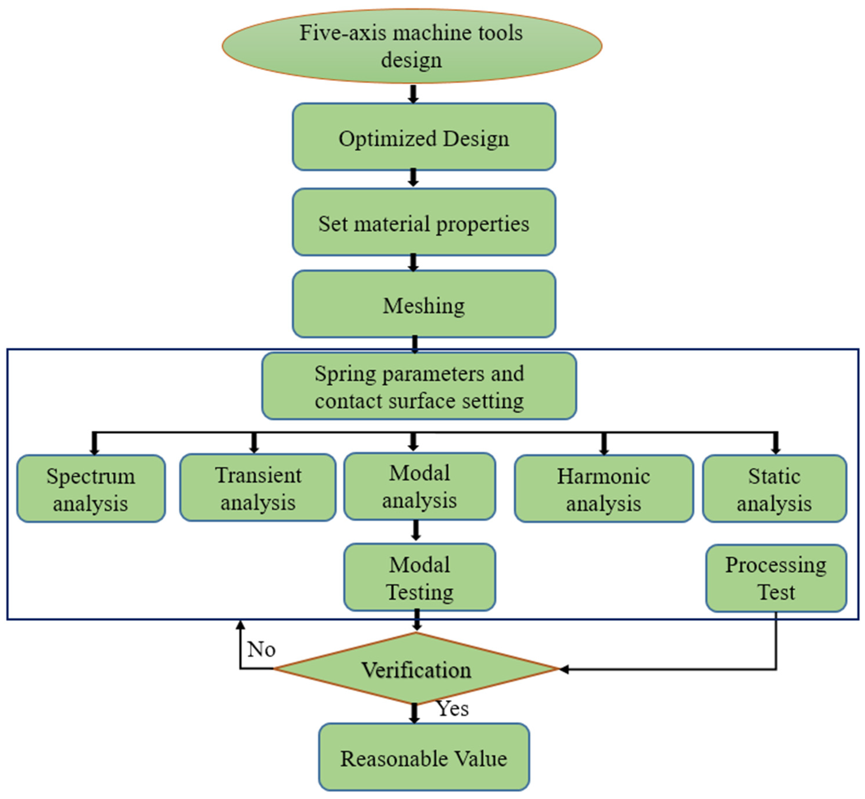 Innovative Structural Optimization and Dynamic Performance Enhancement ...