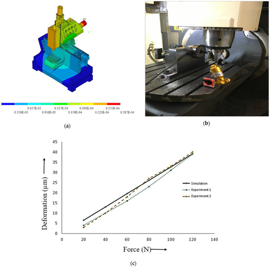 Innovative Structural Optimization and Dynamic Performance Enhancement of High-Precision Five ...