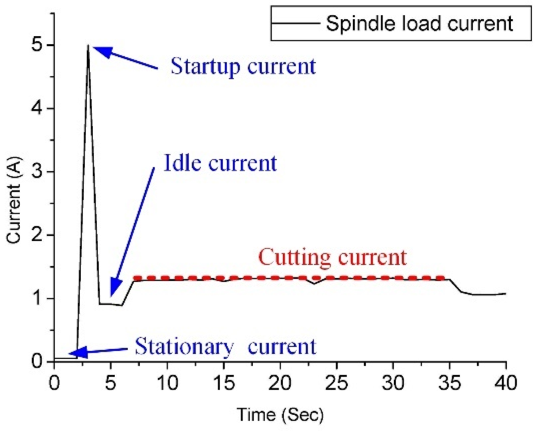 Development of a Method and a Smart System for Tool Critical Life Real ...