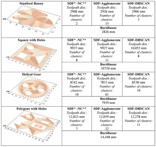 A Toolpath Generator Based on Signed Distance Fields and Clustering Algorithms for Optimized ...