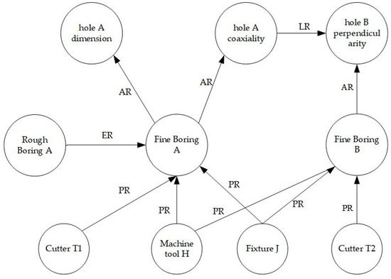 Research on Machining Quality Prediction Method Based on Machining Error Transfer Network and ...