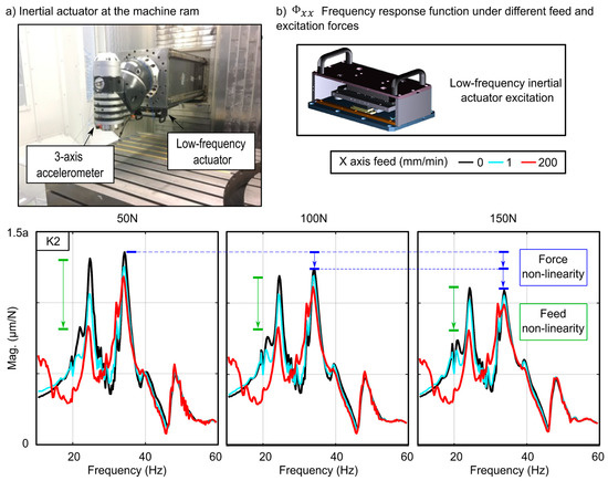 Feed Drive Control and Non-Linear Friction Interaction Effect on Machining Chatter Stability ...