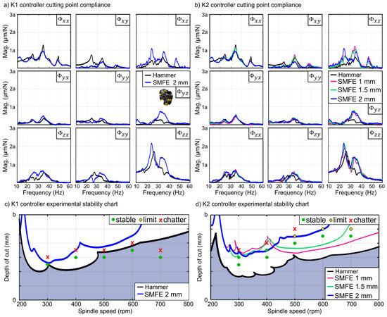 Feed Drive Control and Non-Linear Friction Interaction Effect on Machining Chatter Stability ...