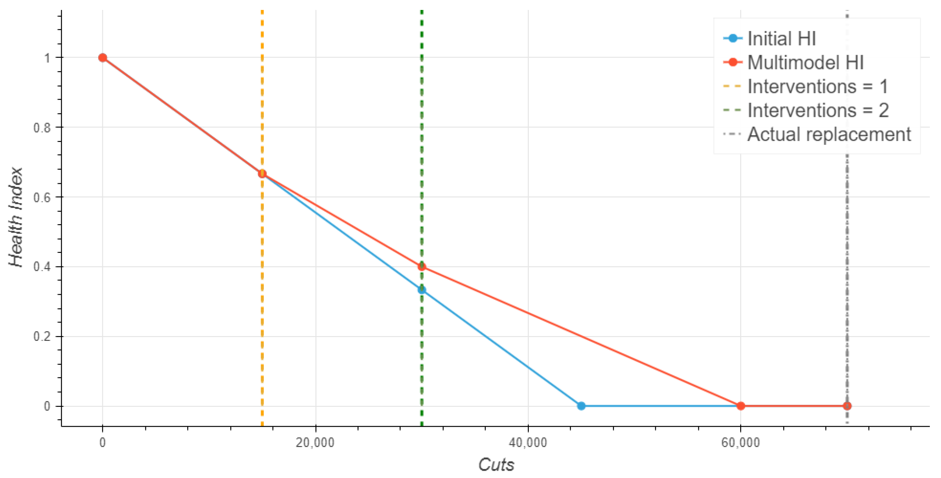 A Step beyond Reliability in the Industry 4.0 Era: Operator-Leveraged ...