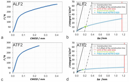 The Influence of the Rolling Direction on the Mechanical Properties of ...