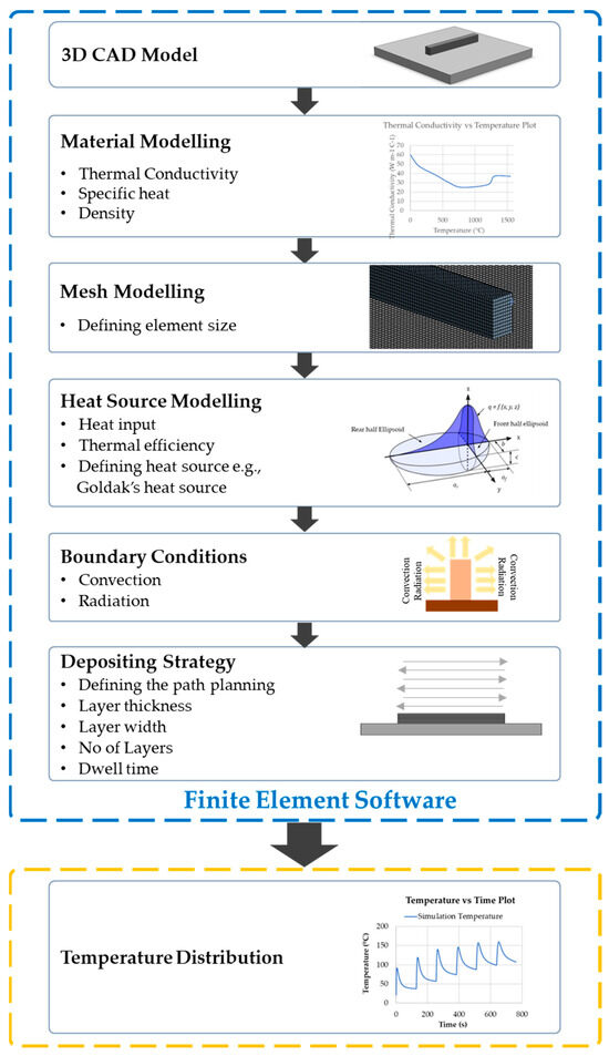 Precision Calibration in Wire-Arc-Directed Energy Deposition ...