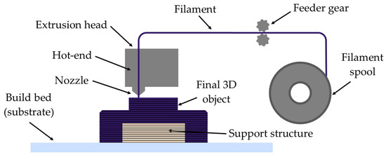 Processing Parameter Setting Procedure for a Commercial Bowden Tube FDM ...