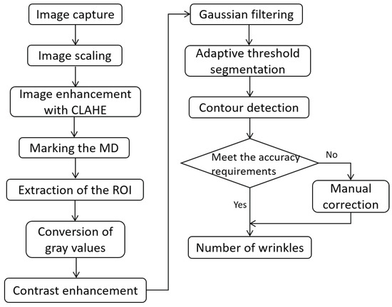 Study of Parameters Influencing Wrinkles in the Deep Drawing of Fiber-Based Materials Using ...