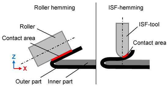 On Forming Characteristics of Hems by Means of Incremental Sheet Forming
