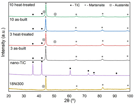 Thermal and Mechanical Properties of Nano-TiC-Reinforced 18Ni300 ...