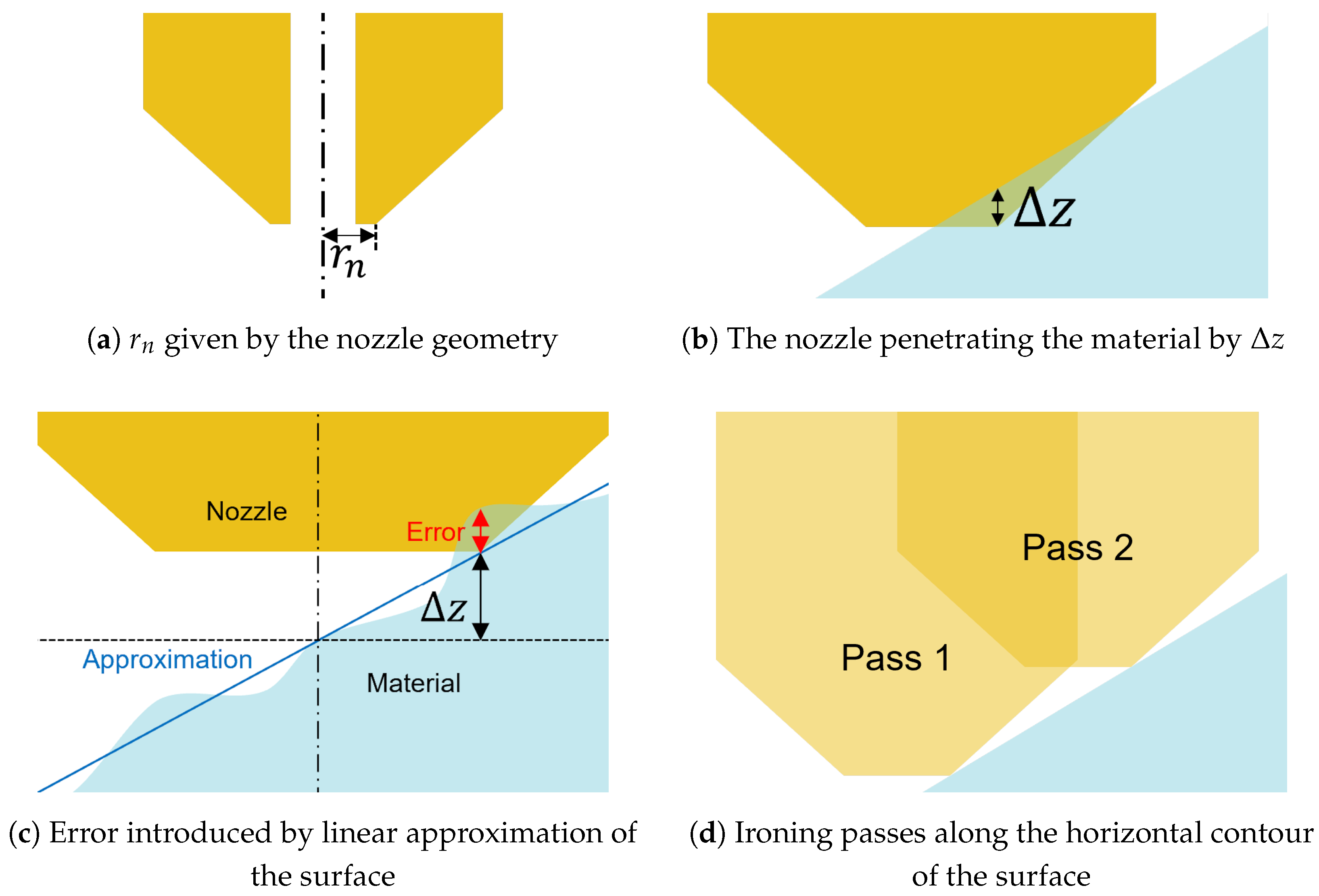 Adaptation of Conventional Toolpath-Generation Software for Use in Curved-Layer Fused Deposition ...