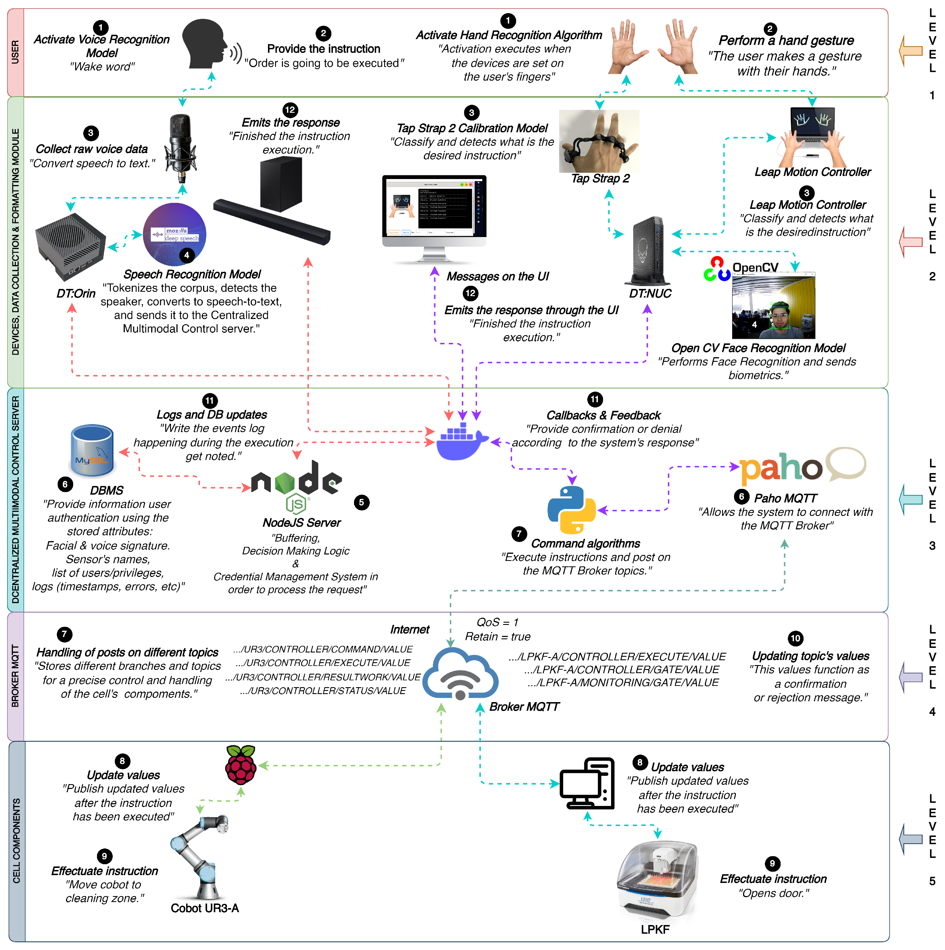 Multimodal Human–Robot Interaction Using Gestures and Speech: A Case Study for Printed Circuit ...