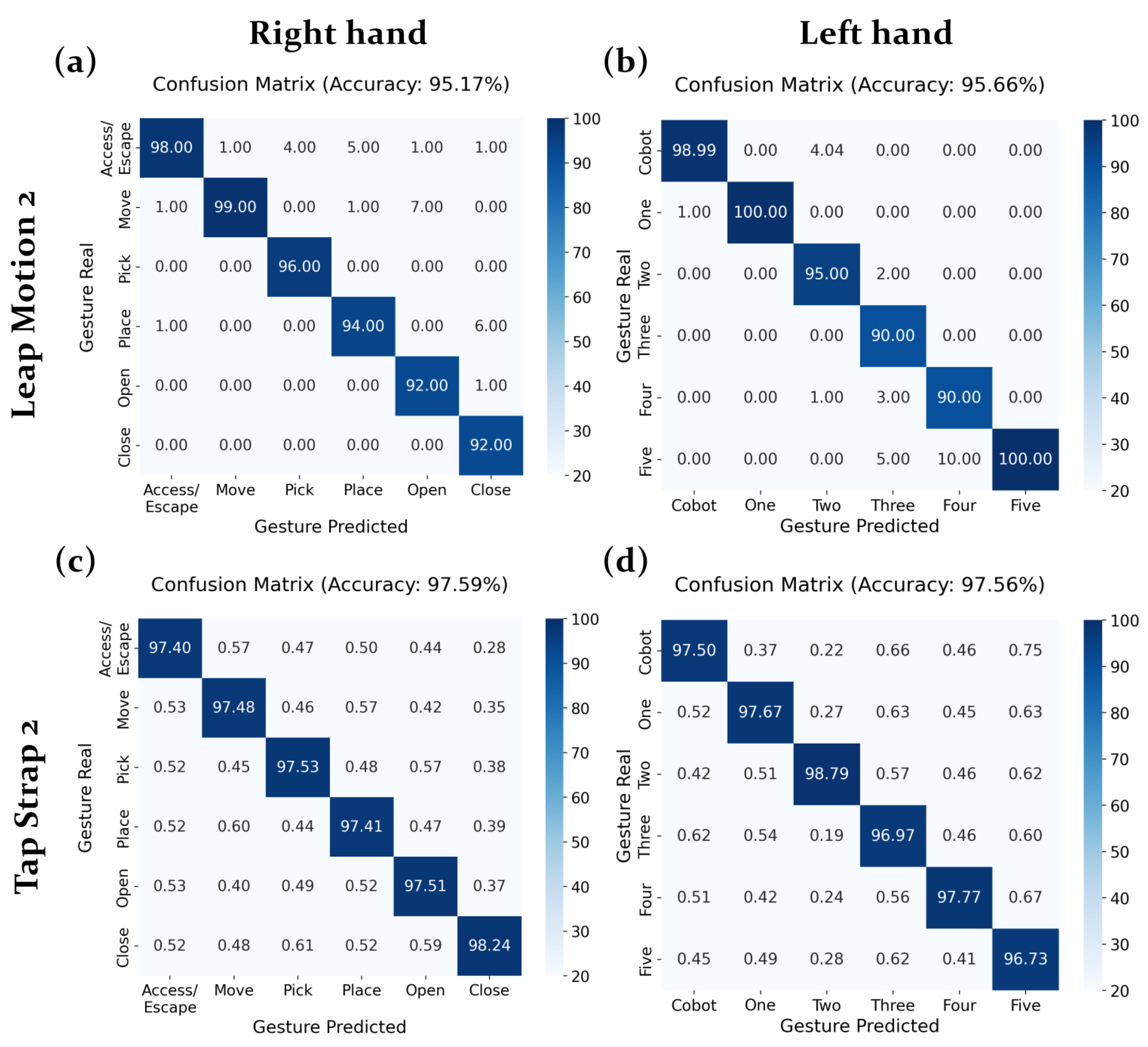 Multimodal Human–Robot Interaction Using Gestures and Speech: A Case Study for Printed Circuit ...